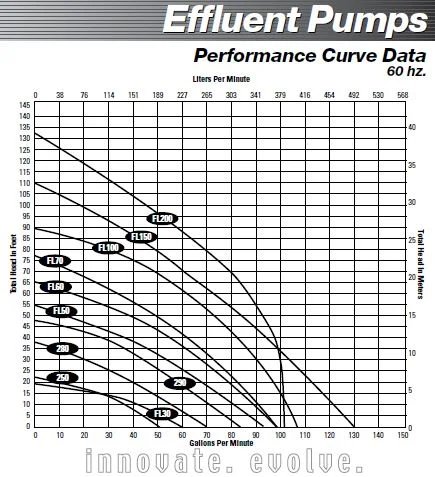 Liberty Pumps PRG101A HP ProVore® Residential Grinder Pump, 47% OFF