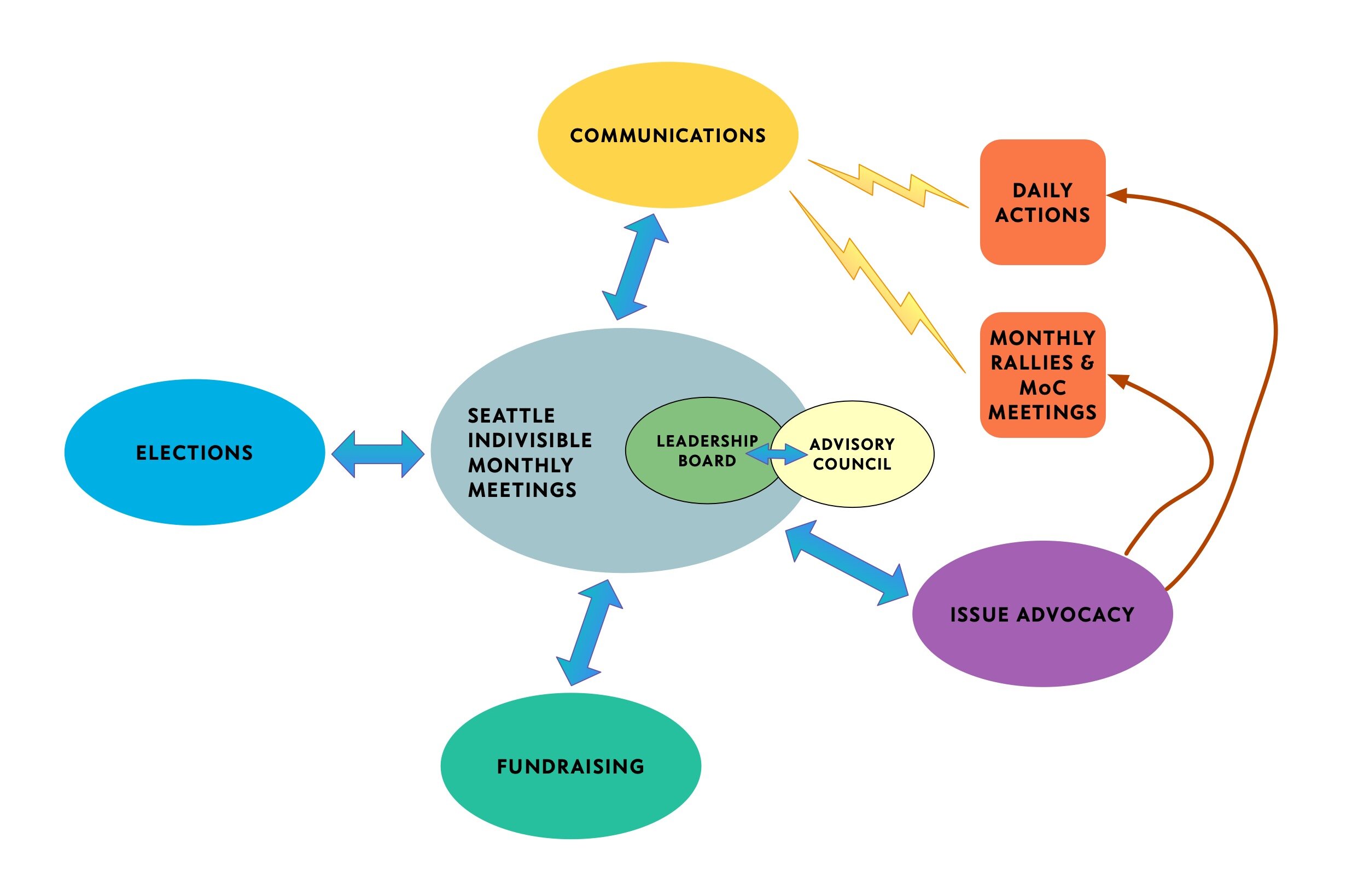 How We Operate — Seattle Indivisible