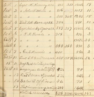 A Commissary of Subsistence's Ledger — The Liberty Rifles