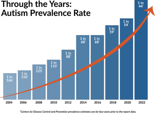A Brief Insight Into Autism Diagnosis and Treatment by Christy Yoon ...