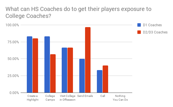 College Coaches Tell Us How High School Coaches Can Get Their Athletes ...