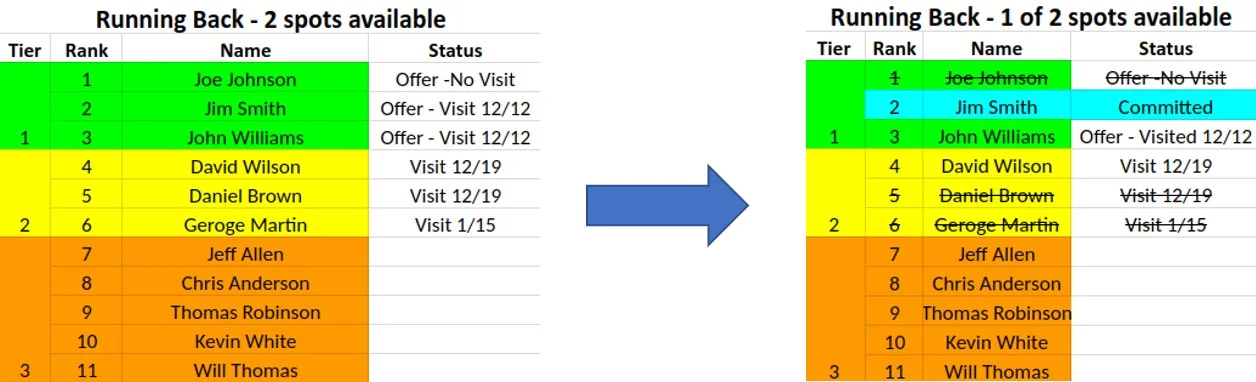 Understanding College Recruiting Boards — Verified Athletics | College ...