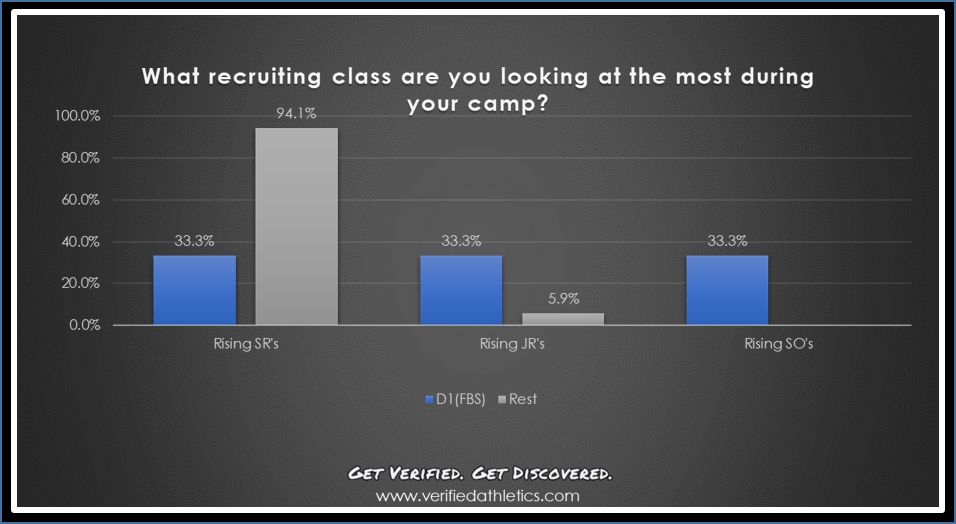 One-Day Prospect Camps — Verified Athletics | College Athletics Recruiting