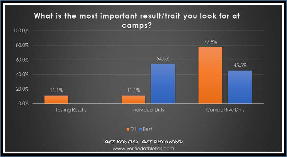 One-Day Prospect Camps — Verified Athletics | College Athletics Recruiting