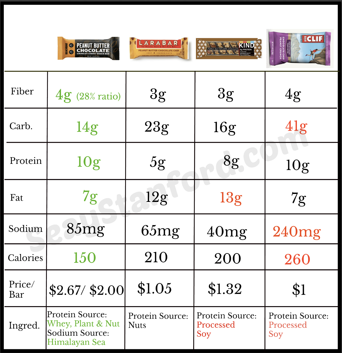 Protein Bar Nutrition Comparison | Besto Blog