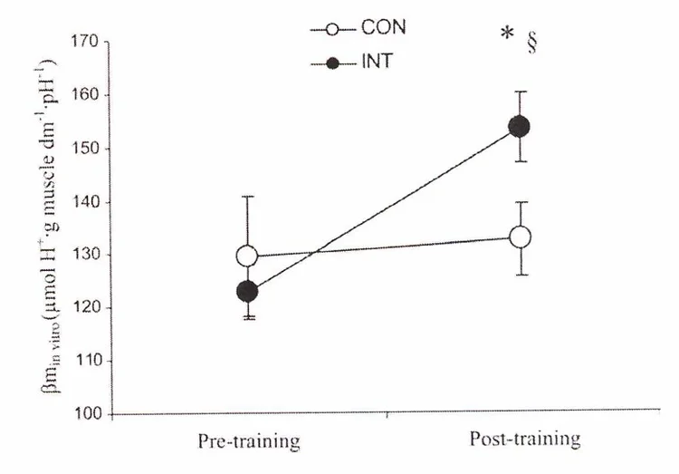 Maximising Functional Capacity: Delay Your Lactate Inflection Point ...