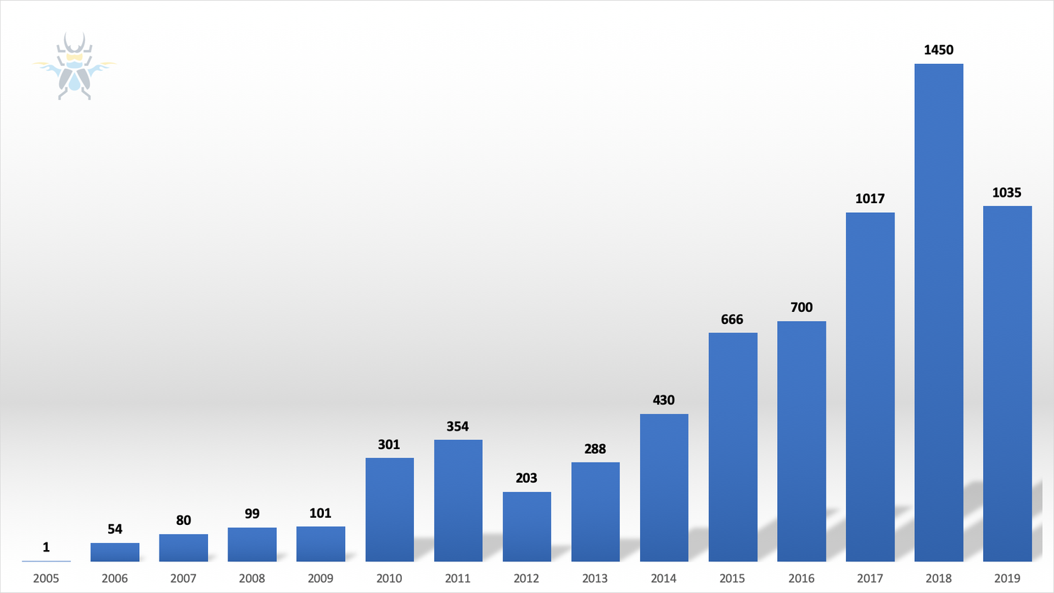 Zero Day Initiative — Looking Back at the Zero Day Initiative in 2019
