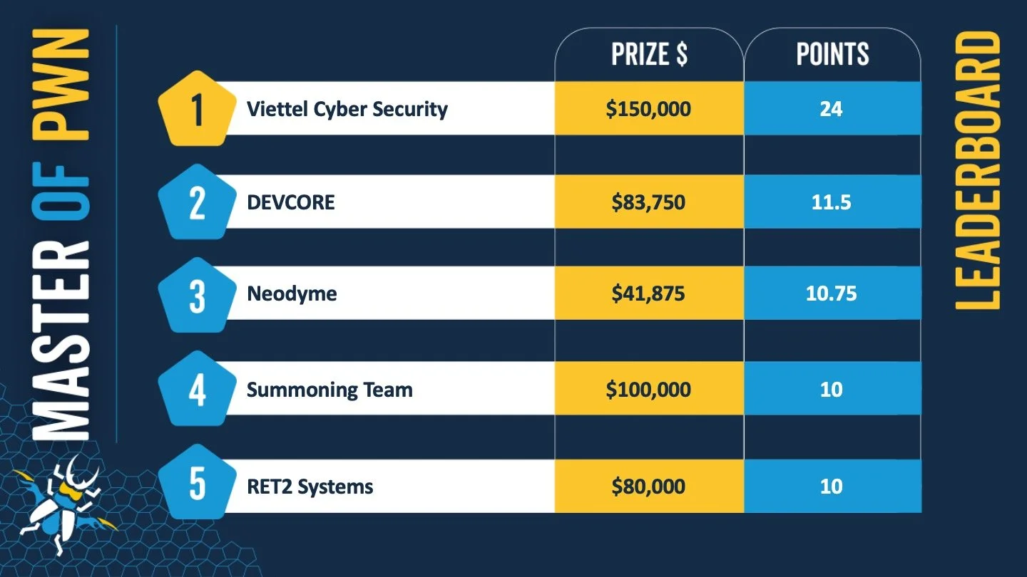 Zero Day Initiative — Pwn2Own Ireland 2024: Day Two Results