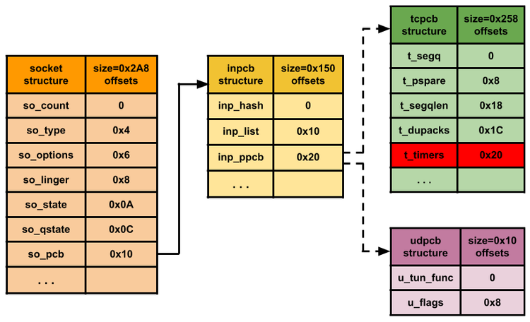 Zero Day Initiative — CVE-2022-31696: An Analysis of a VMware ESXi TCP ...