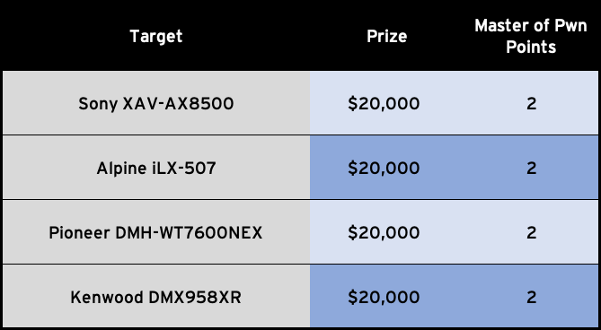 Zero Day Initiative — Announcing Pwn2Own Automotive 2025