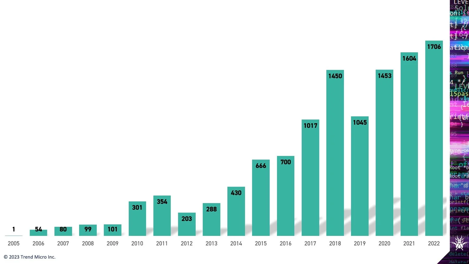 Zero Day Initiative — Looking Back at the Bugs of 2022