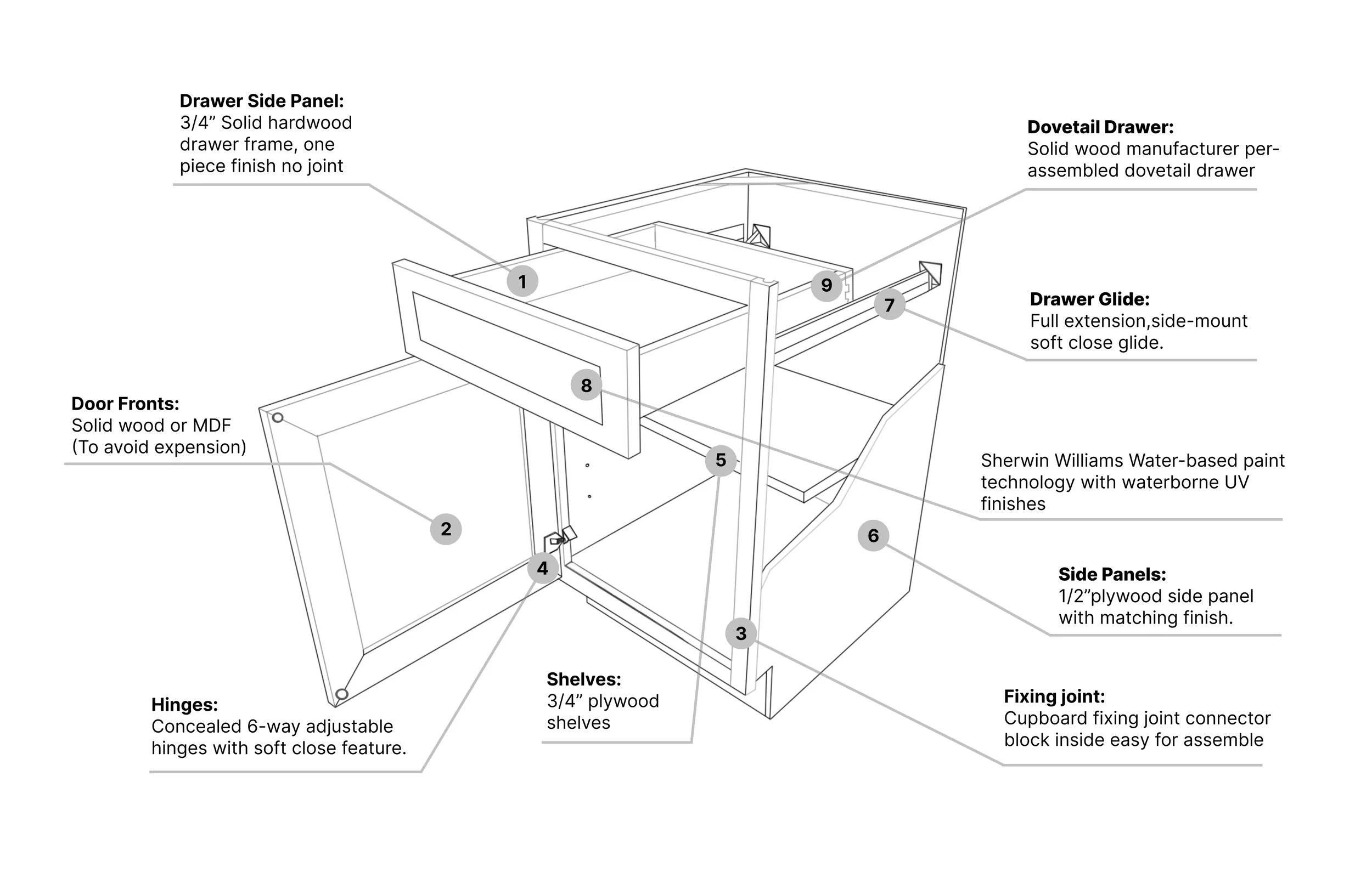 Madera Line Cabinets Construction Details — Alice Cabinetry