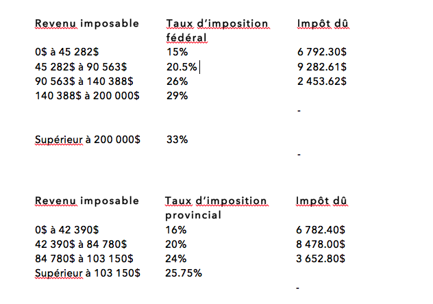 Cours d'impôts 101 - Votre vrai taux d'imposition au Québec — Réduire ...