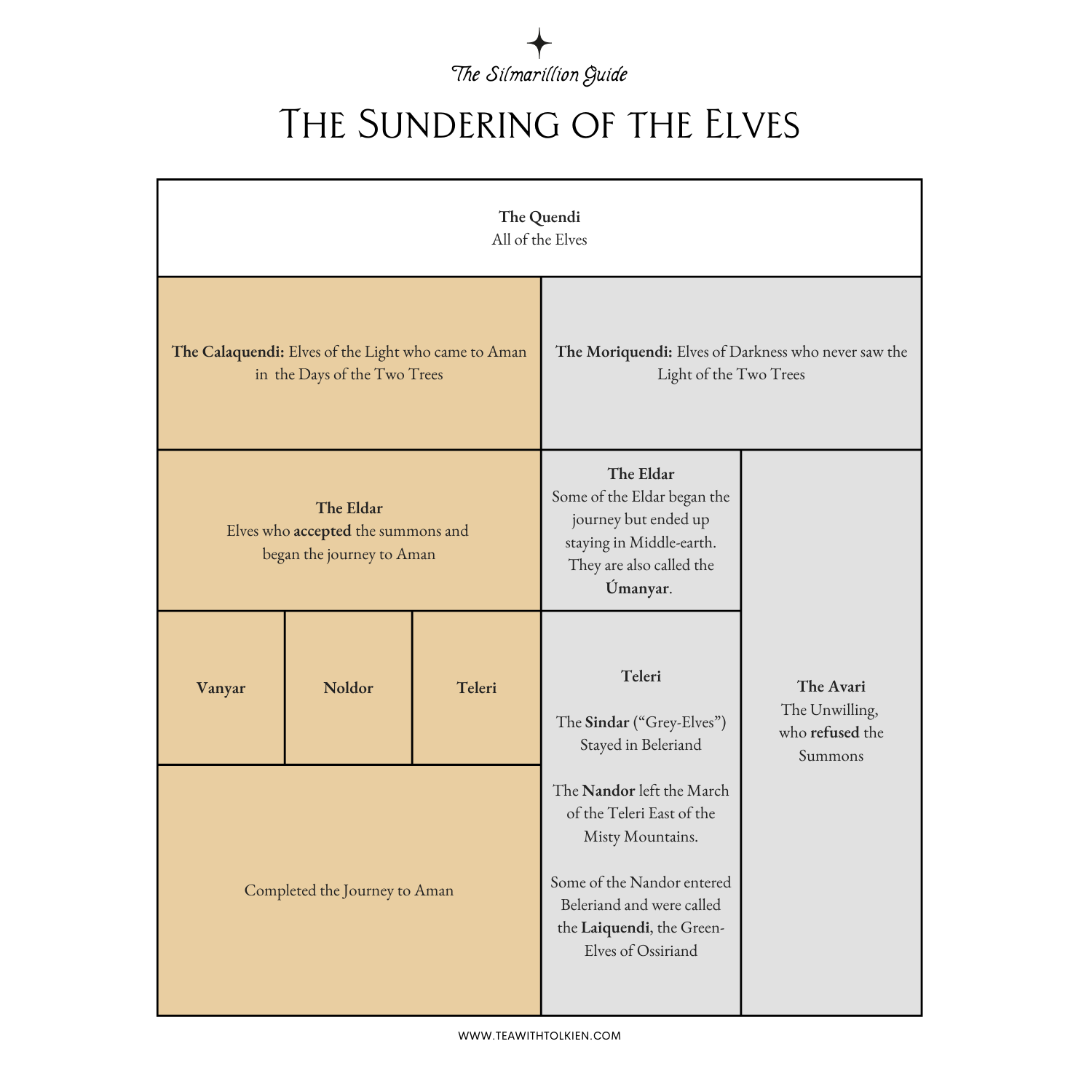 Quick Reference: The Sundering of the Elves (Chart) — Tea with Tolkien