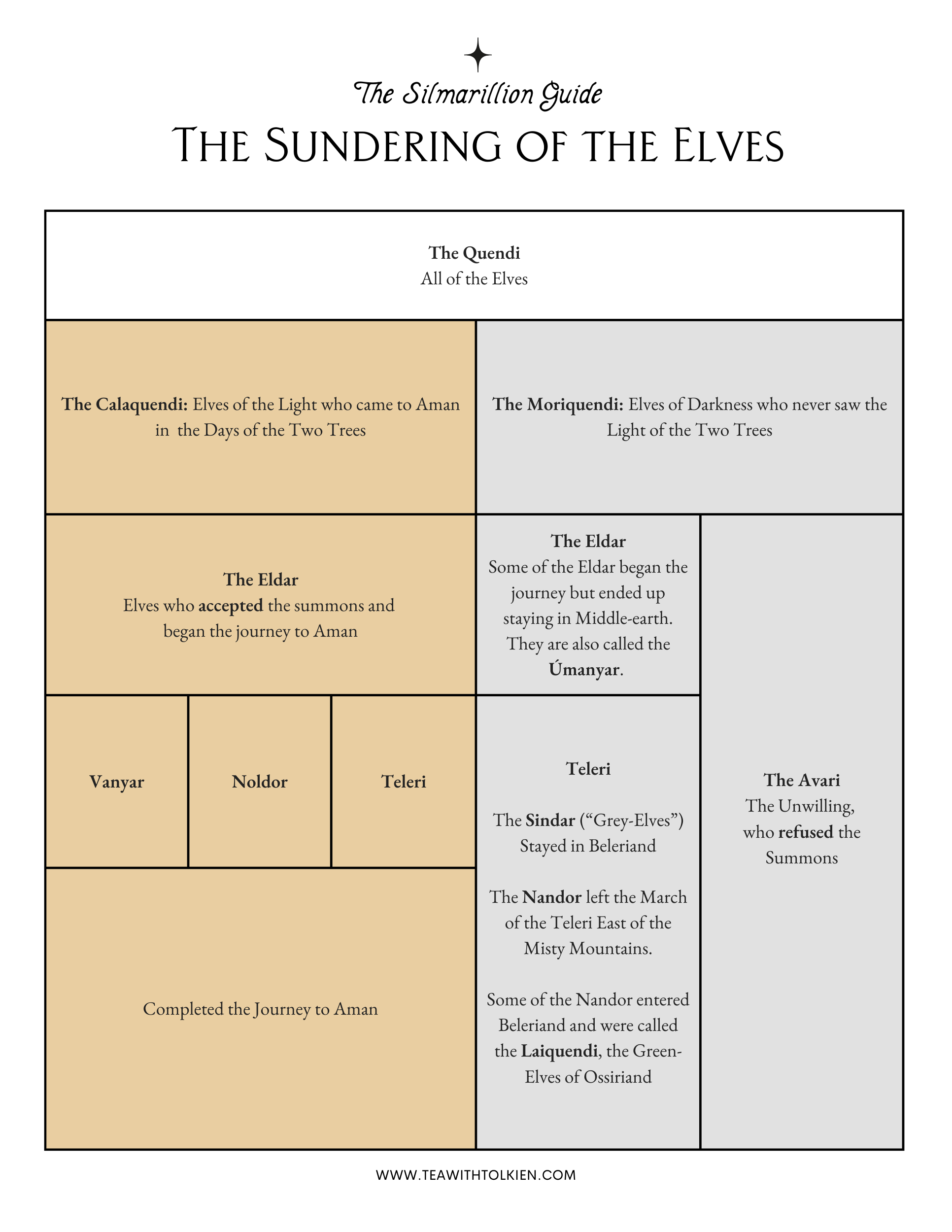Quick Reference: The Sundering of the Elves (Chart) — Tea with Tolkien