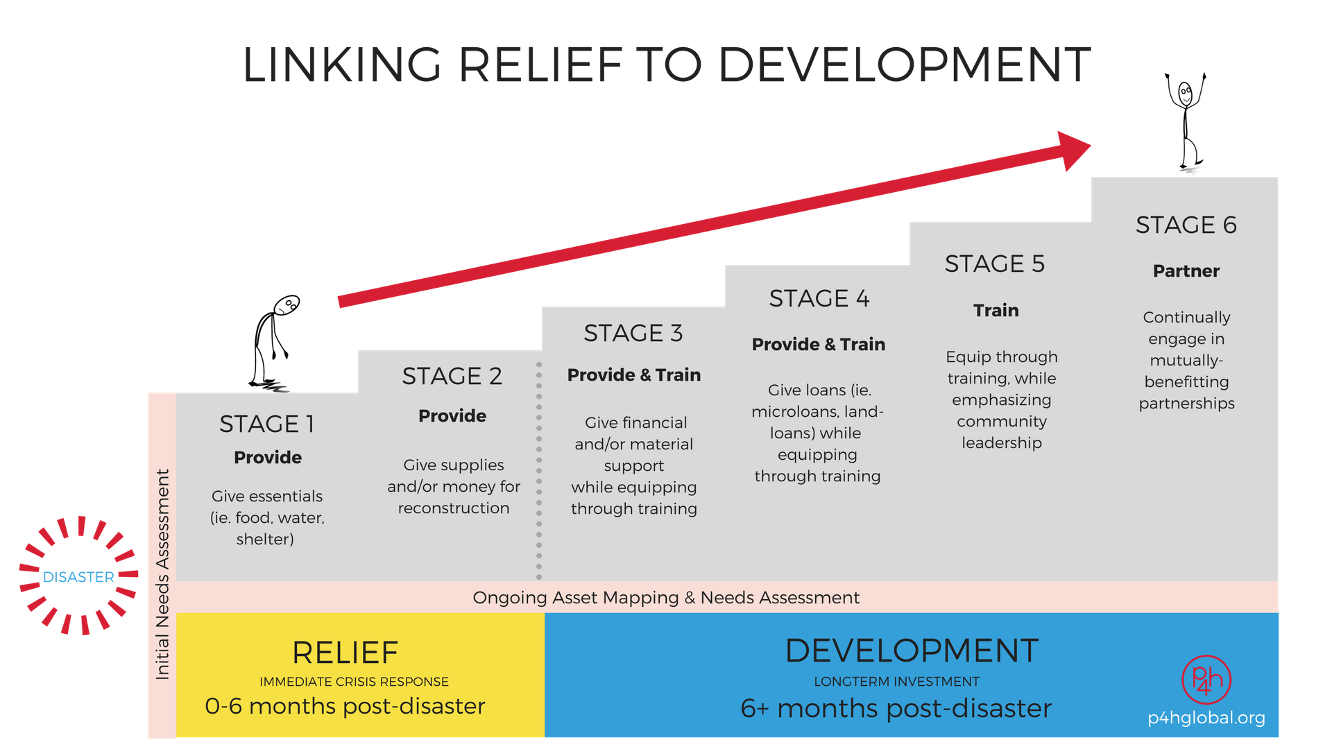 Relief to Development — P4H Global