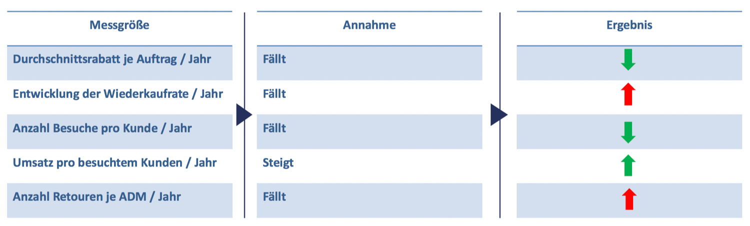 Erfolgswirkung im Vertrieb | Blog für Strategieumsetzung | onTarget