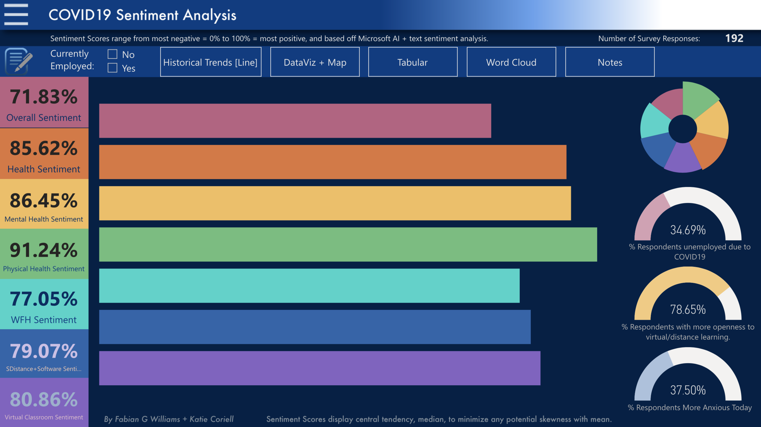 COVID19 Sentiment Analysis With Microsoft Azure And Power BI Kate From Oz covid19-sentiment-analysis-with-microsoft-azure-and-power-bi-kate-from-oz