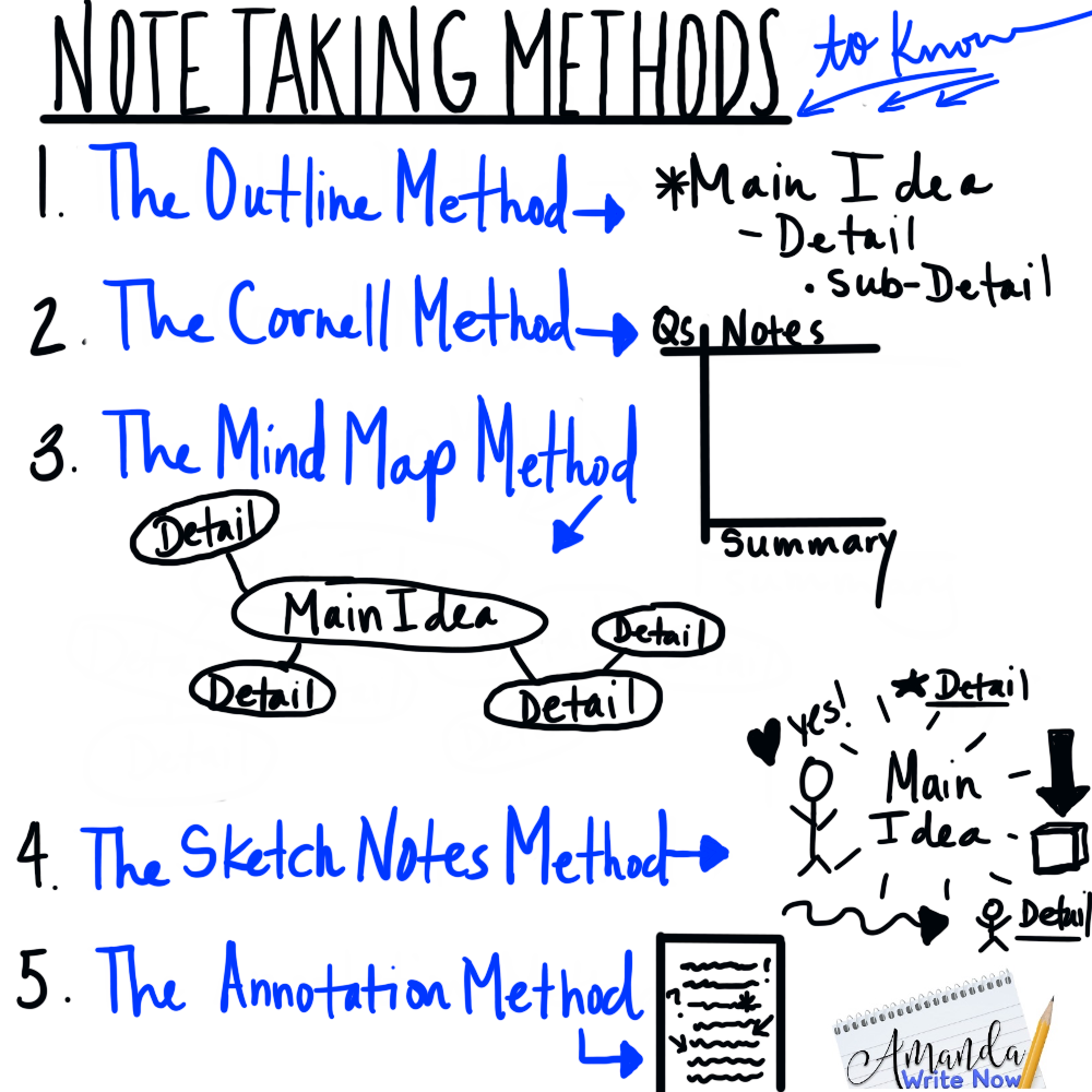How to Teach Sketchnotes from a Distance — TeachWriting.org