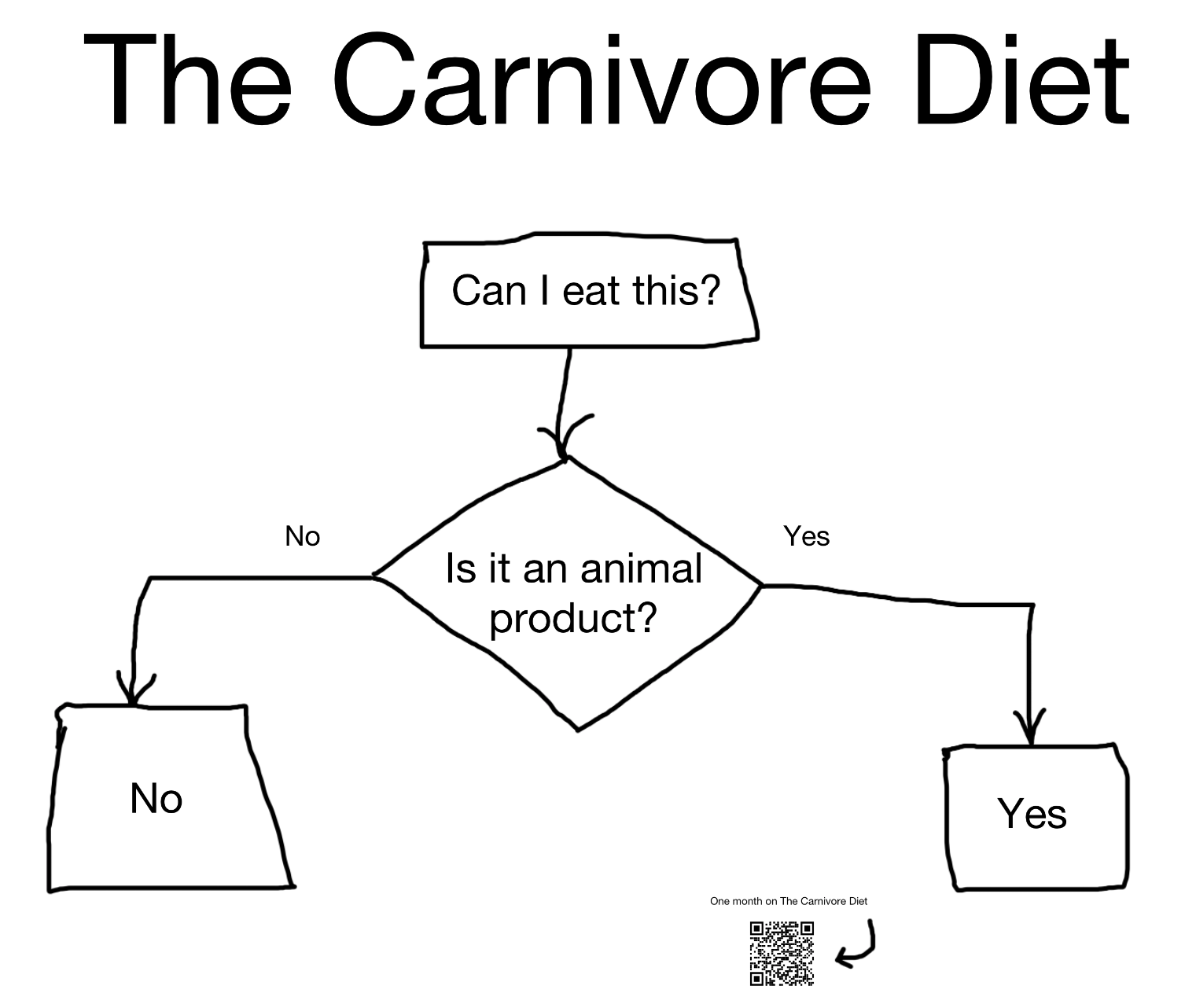 The Carnivore Diet Flowchart Primal Northwest The Carnivore Diet Flowchart Primal Northwest