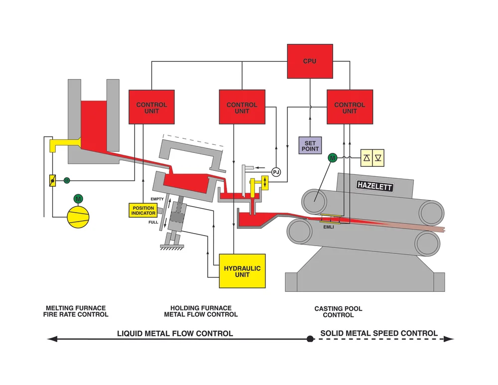 Copper anode technology — Hazelett Strip-Casting Corporation