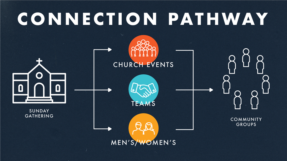 Community Groups — Church | True Hope Church | Spokane, WA