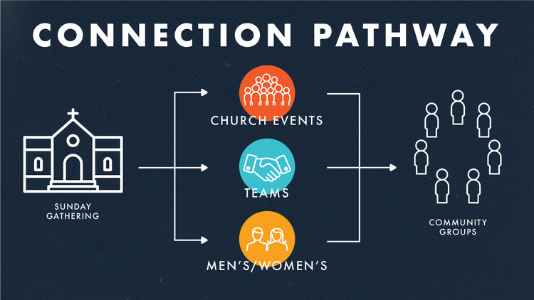 Community Groups — Church | True Hope Church | Spokane, WA