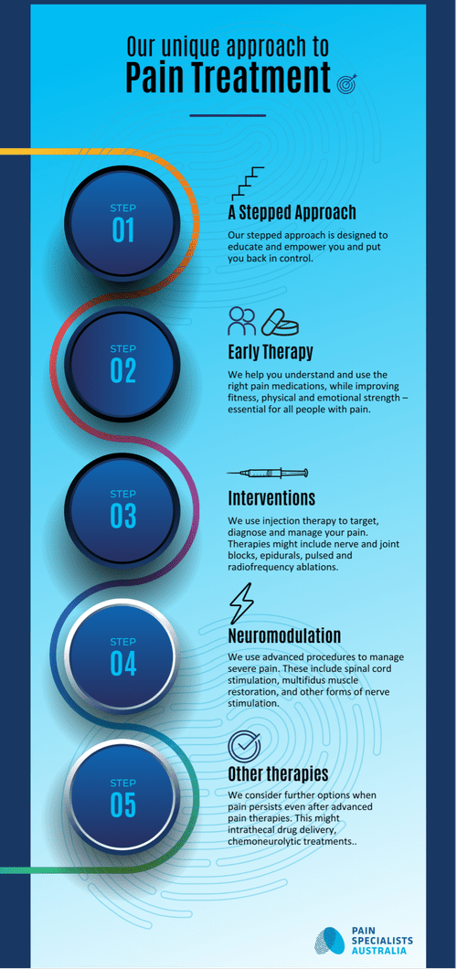 Enhancing Pain Treatment: A Stepwise Approach — Pain Specialists Australia