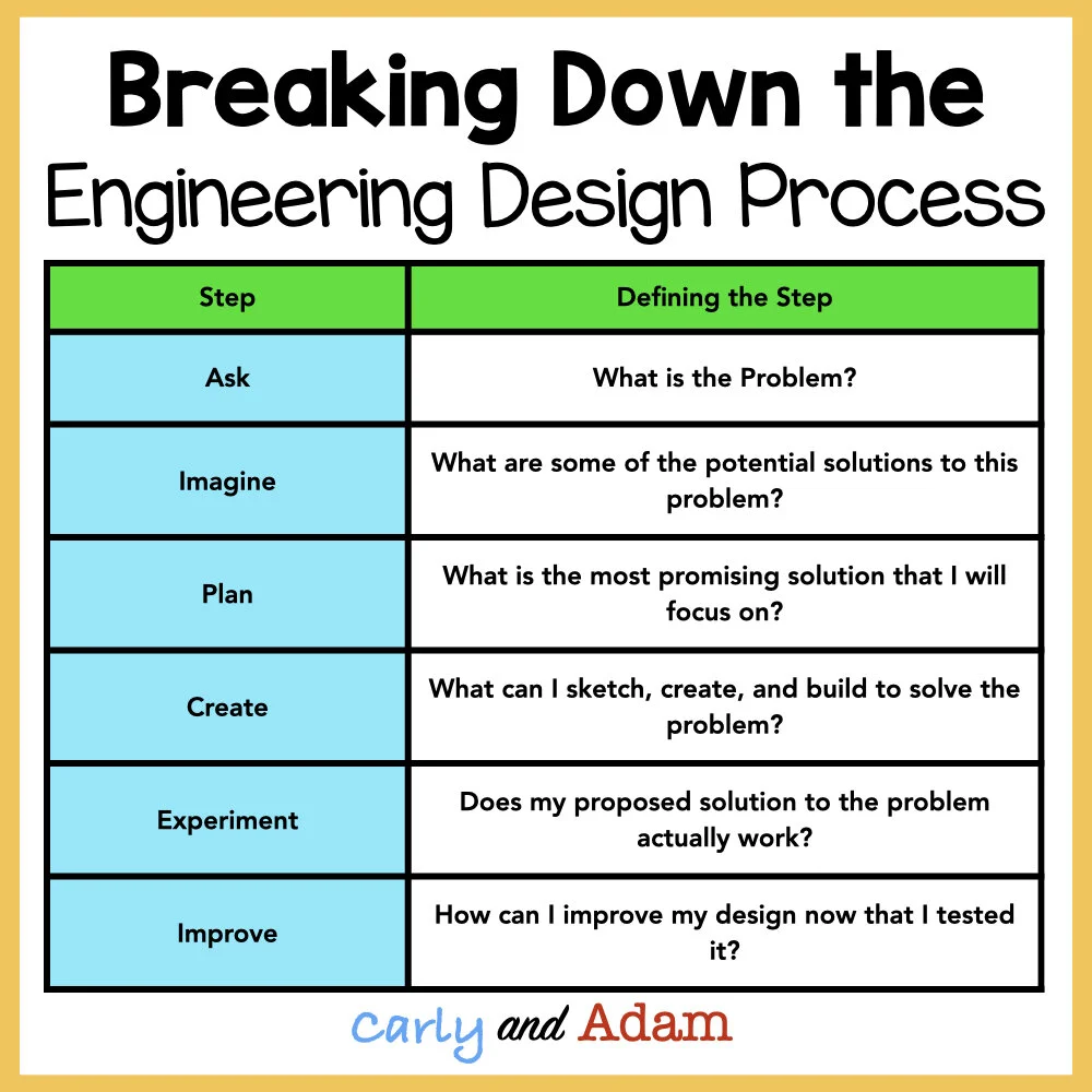What is the Engineering Design Process and How Do You Teach It? — Carly ...