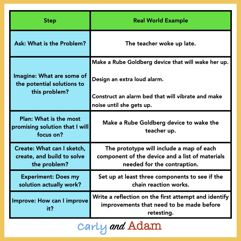 What is the Engineering Design Process and How Do You Teach It? — Carly ...