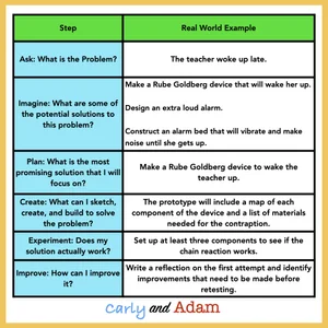 What is the Engineering Design Process and How Do You Teach It? — Carly ...