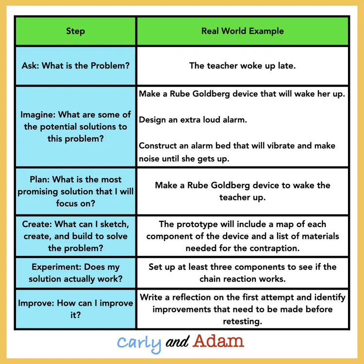 What is the Engineering Design Process and How Do You Teach It? — Carly ...