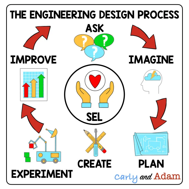 What are the Connections between STEM and SEL? — Carly and Adam