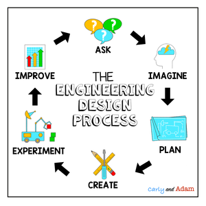 The Engineering Design Process or The Scientific Method — Carly and Adam