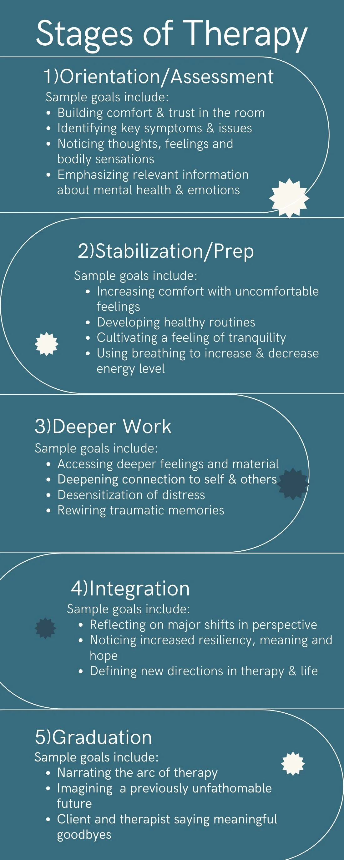 Stages of Therapy — Transformative Psychotherapy