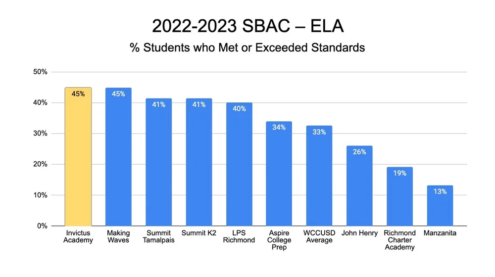 Results — Invictus Academy of Richmond - A Tuition-Free Public Charter ...