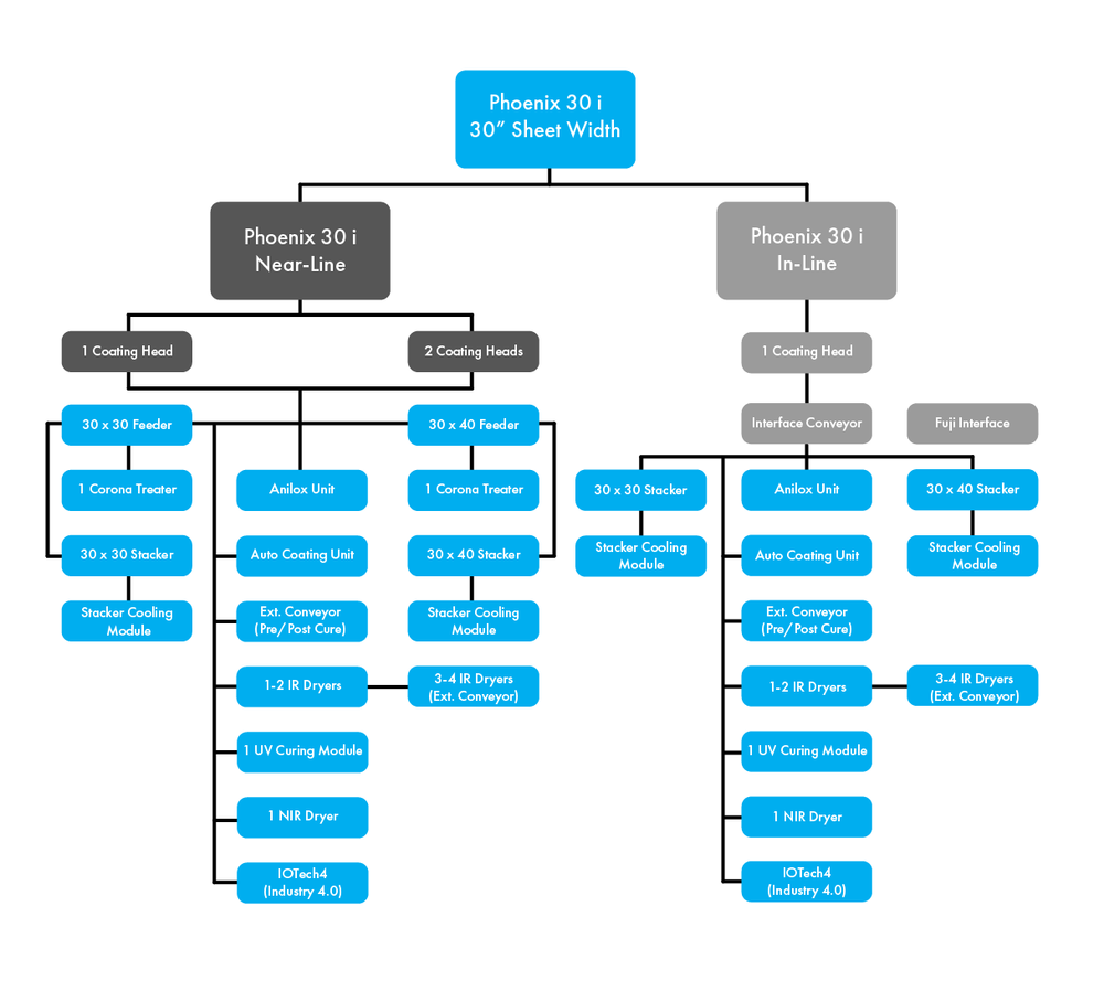 Phoenix I — Kompac - UV & Aqueous Coaters, UV Coating, Aqueous Coating ...