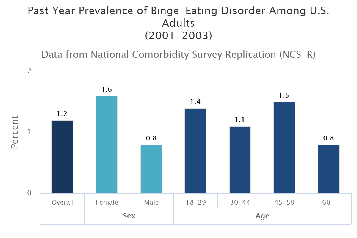 Anorexia Charts