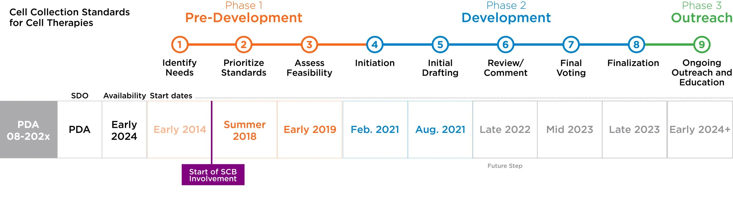 Project: Cell Collection Standards for Cell Therapies — Standards ...