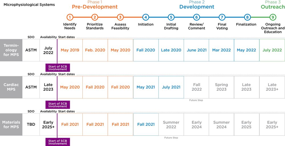 Project: Microphysiological System Standards Landscape Assessment — Standards Coordinating Body