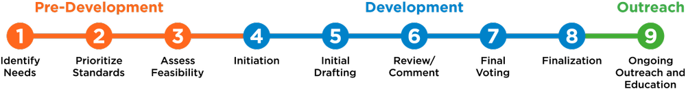 Basics of Standards — Standards Coordinating Body