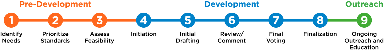 Basics of Standards — Standards Coordinating Body