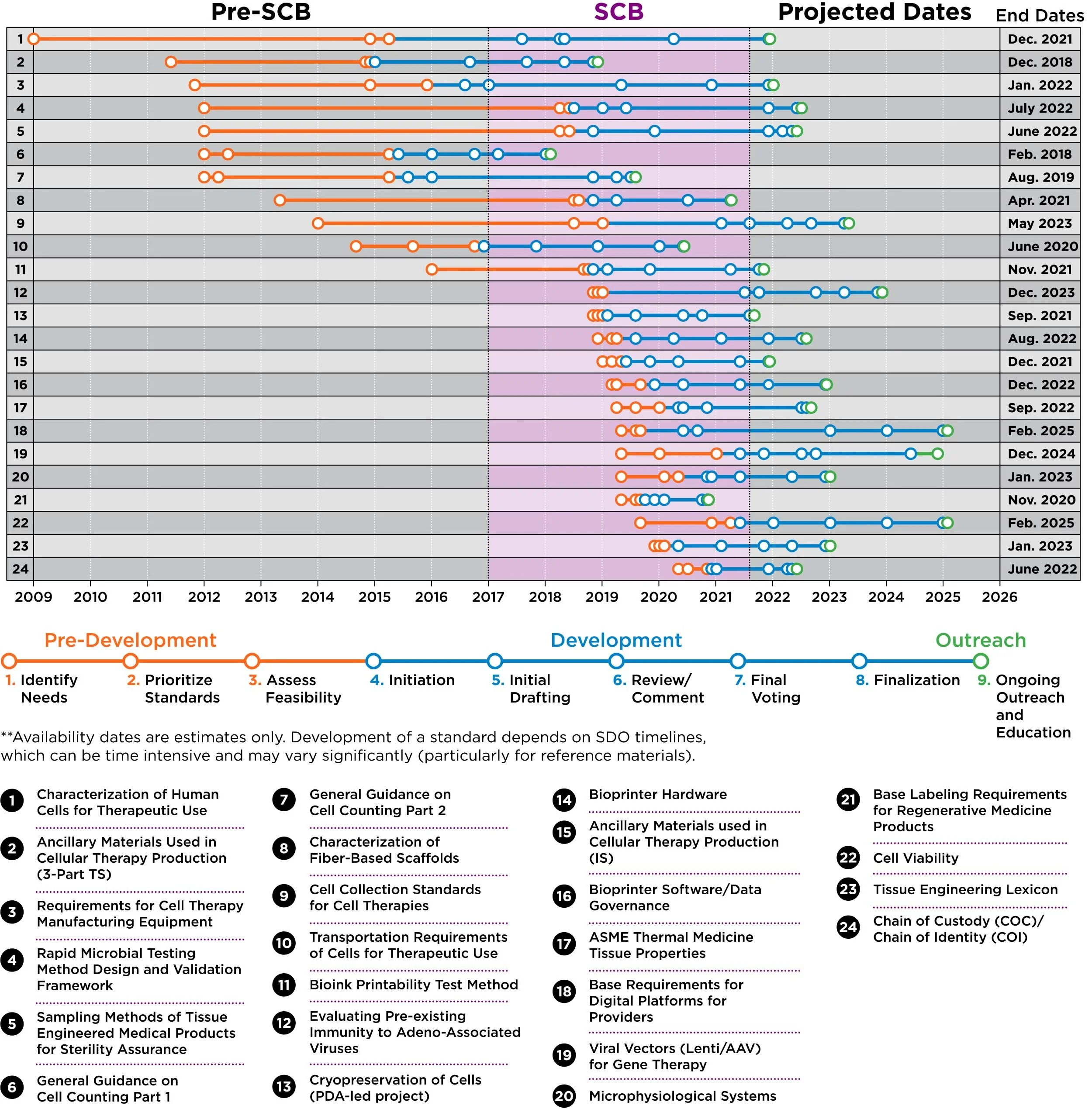 Mission & Impact — Standards Coordinating Body