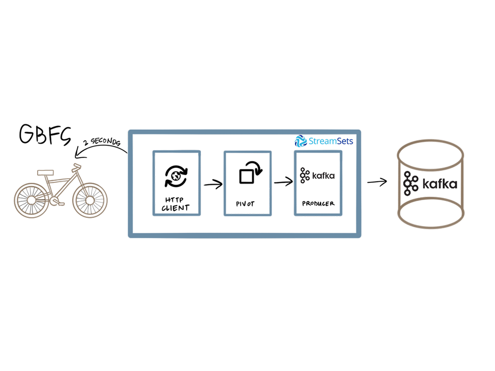 Building a Real-Time Bike-Share Data Pipeline with StreamSets, Kafka ...