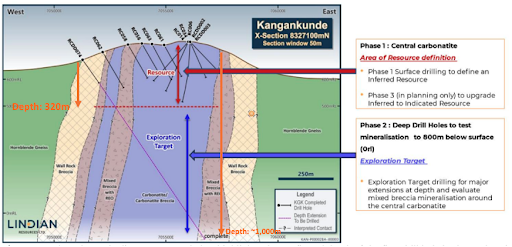 Kangankunde - the Rare Earths King | LINDIAN RESOURCES Ltd.
