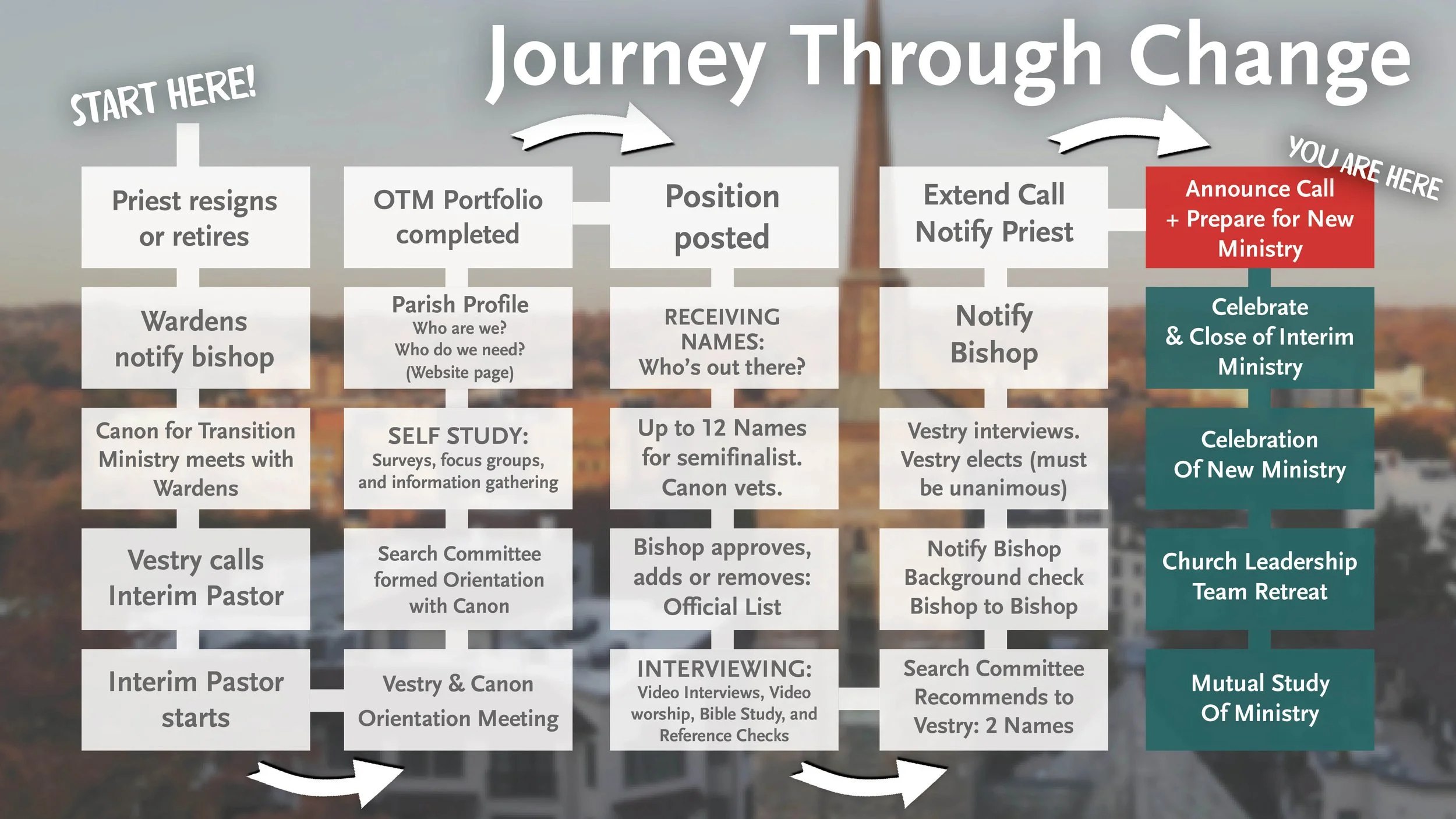 Journey through change — Christ Church Bronxville