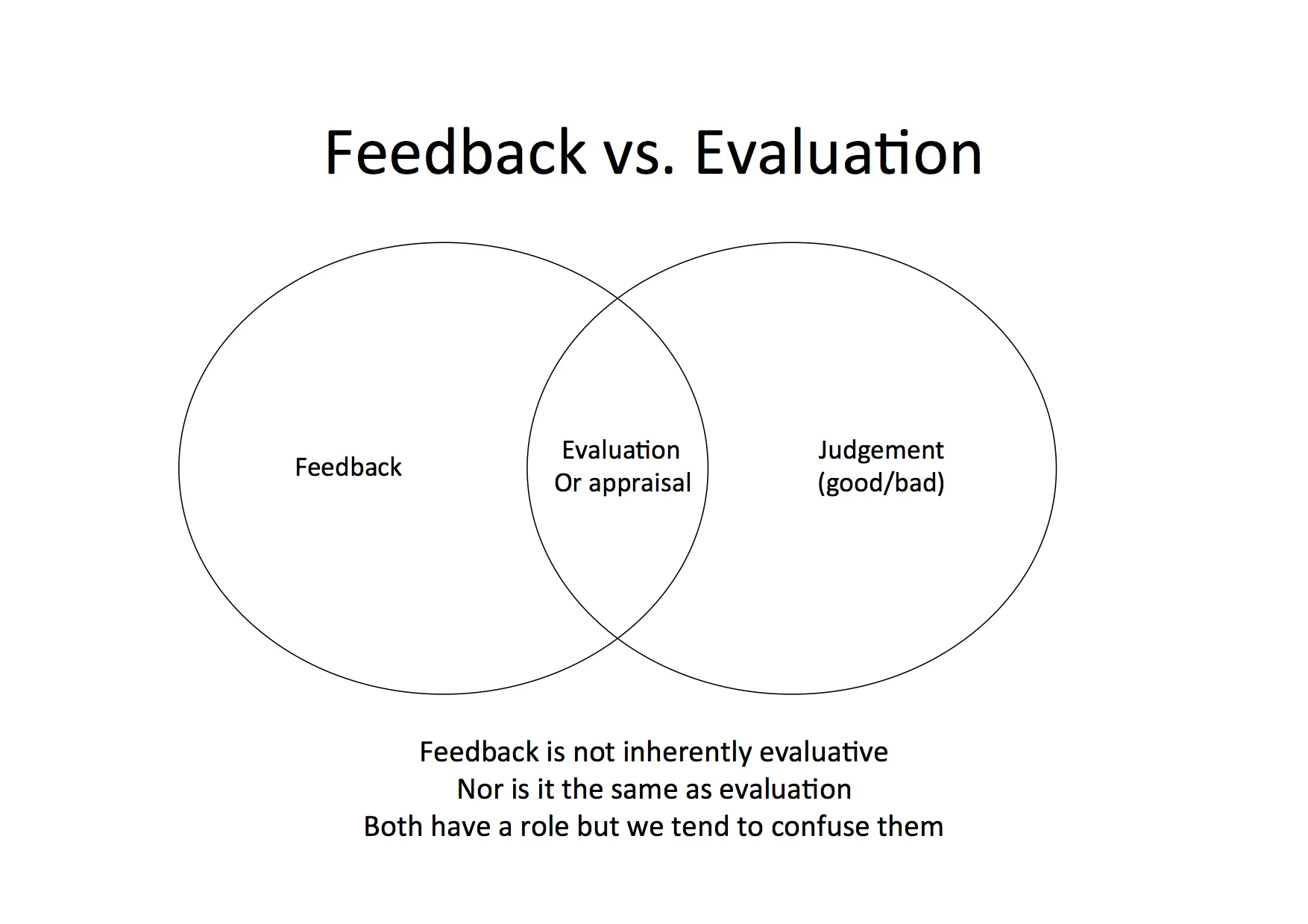 Evaluation Vs Feedback Robert Poynton evaluation-vs-feedback-robert-poynton