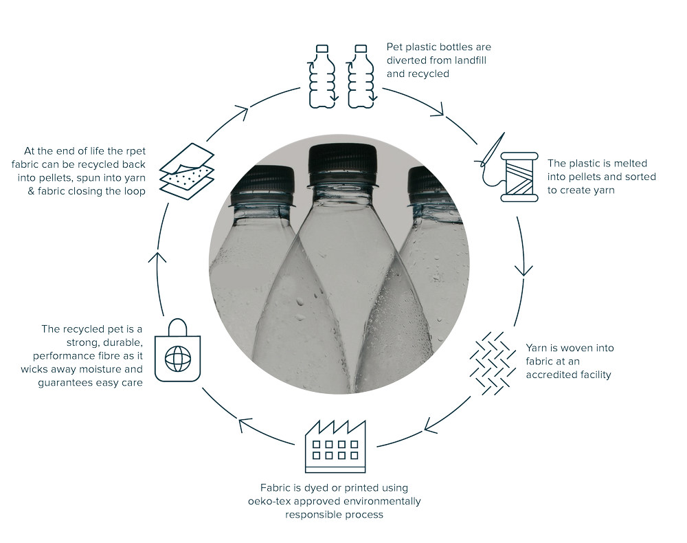 RPET Fabric — Direct to Source