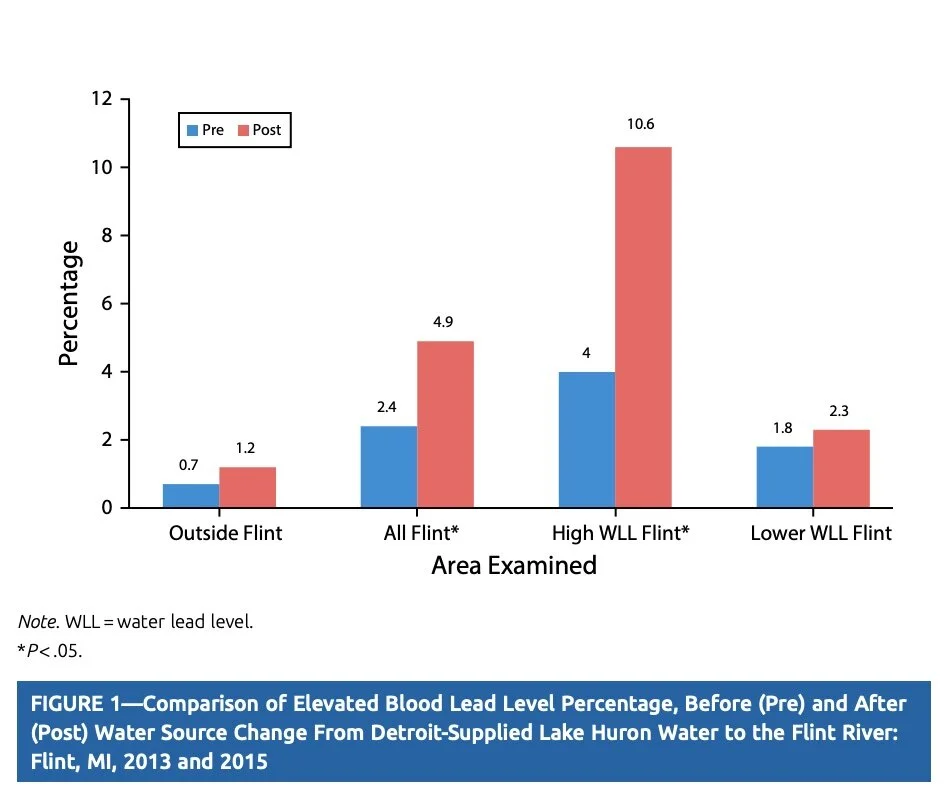 the science — campaign for lead free water