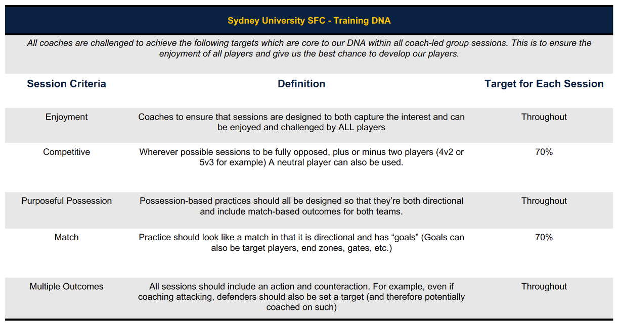 Training DNA — Sydney Uni SFC